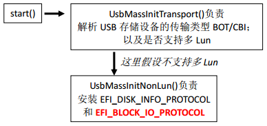 EDK II 源码剖析---USB协议之EHCI（例子）二_edk2 usb-CSDN博客