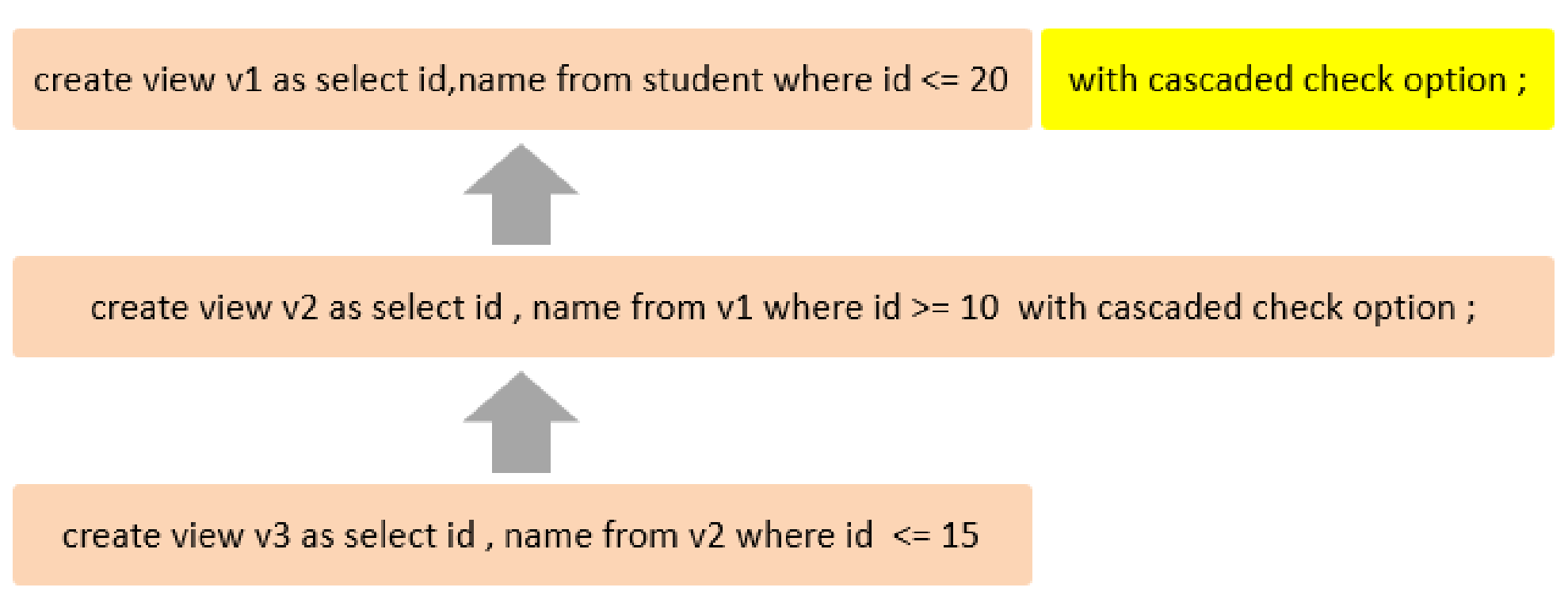 MySQL——视图/存储过程/触发器：（级联、本地）、视图用、存储过程（变量（系统、用户定义、局部变量）、if、case、while、repeat、loop、游标、条件处理程序、存储函数）触发 ...