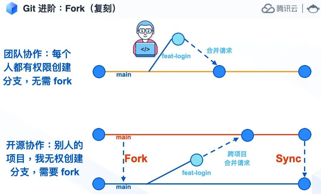 GitHub的Watch、Star、Fork科普贴-CSDN博客
