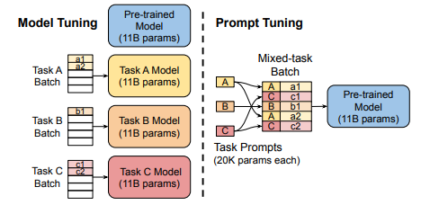 19篇论文速览大模型微调技术进展与热门方法_parameter-efficient fine-tuning of large-scale pre-CSDN博客