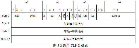 PCIe TLP的格式_pcie tlp 类型-CSDN博客