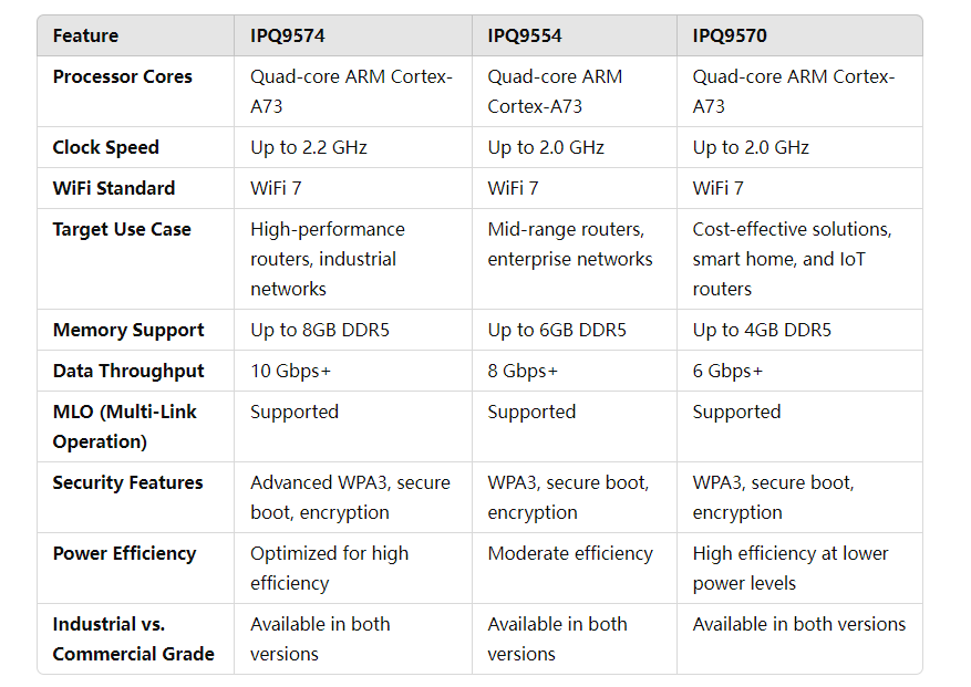 Qualcomm IPQ9574, IPQ9554, and IPQ9570: Cutting-Edge WiFi 7 Solutions for Industrial-CSDN博客