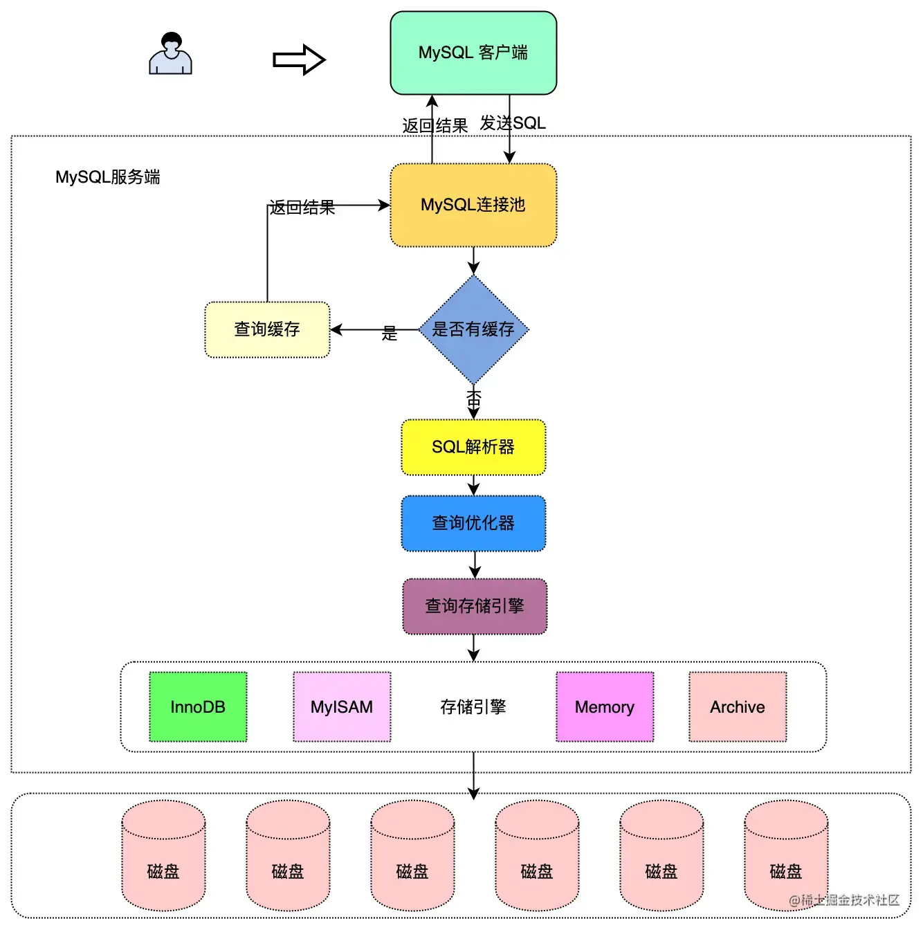 Mysql一条 Sql 的生命周期一条sql的生命周期 Csdn博客
