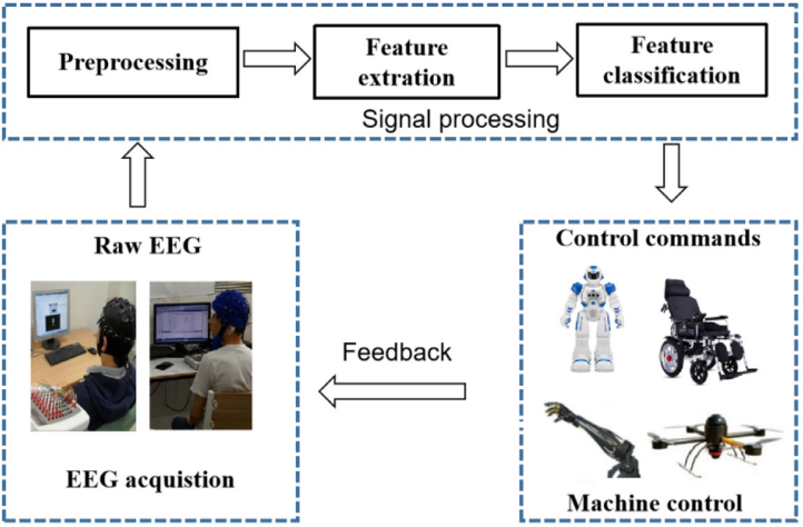 综述：运动想象脑机接口控制机器人的研究-CSDN博客