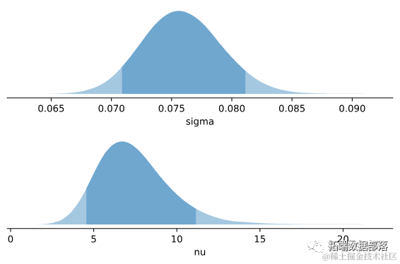 Python随机波动模型Stochastic volatility，SV随机变分推断SVI分析标普500指数时间数据波动性可视化...-CSDN博客