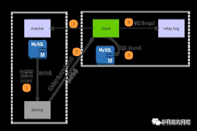 mysql主从图片_小白都能懂的Mysql主从复制原理（原理+实操）-CSDN博客