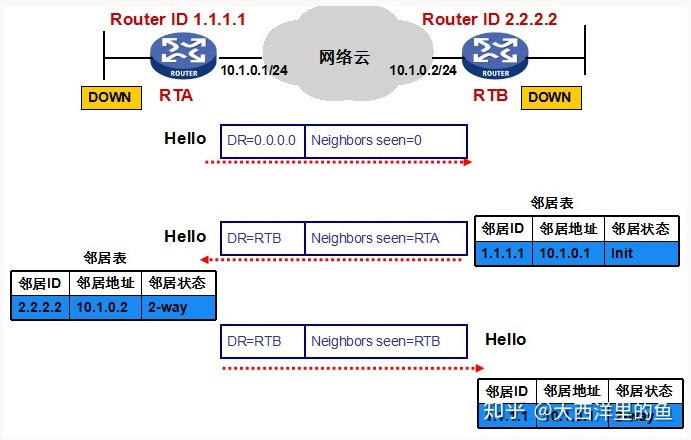 ospf hello时间和dead_OSPF详解-CSDN博客