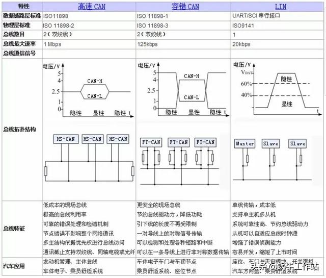 lin总线可以控制几个节点_「超级详细」LIN总线知识详解-CSDN博客