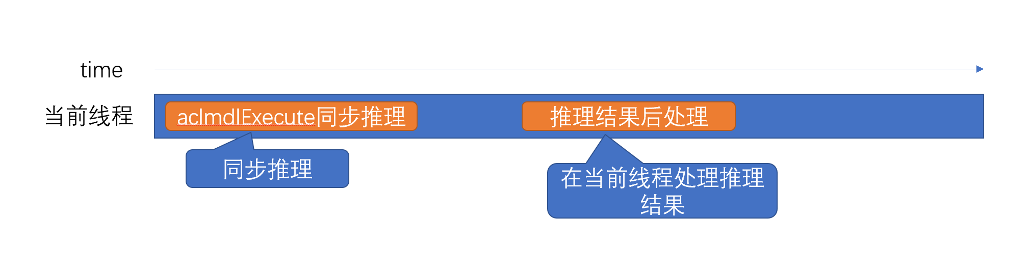 华为昇腾CANN——AscendCL特性之同步异步(C++)_void createmodeloutput( )-CSDN博客