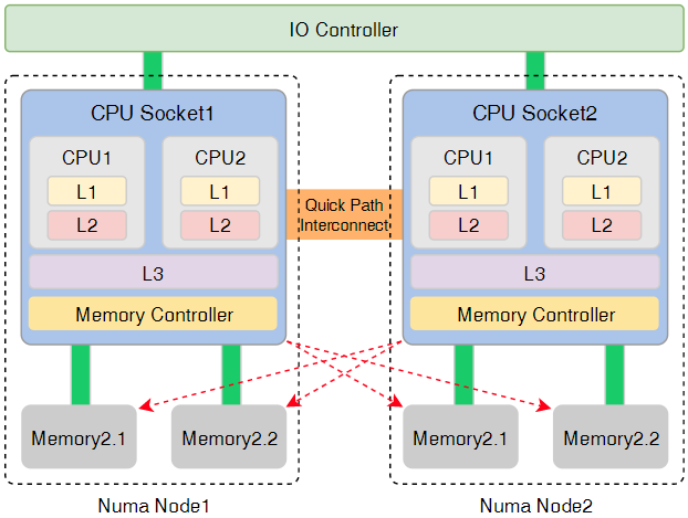 【linux Numa】 Numa 绑核 Csdn博客