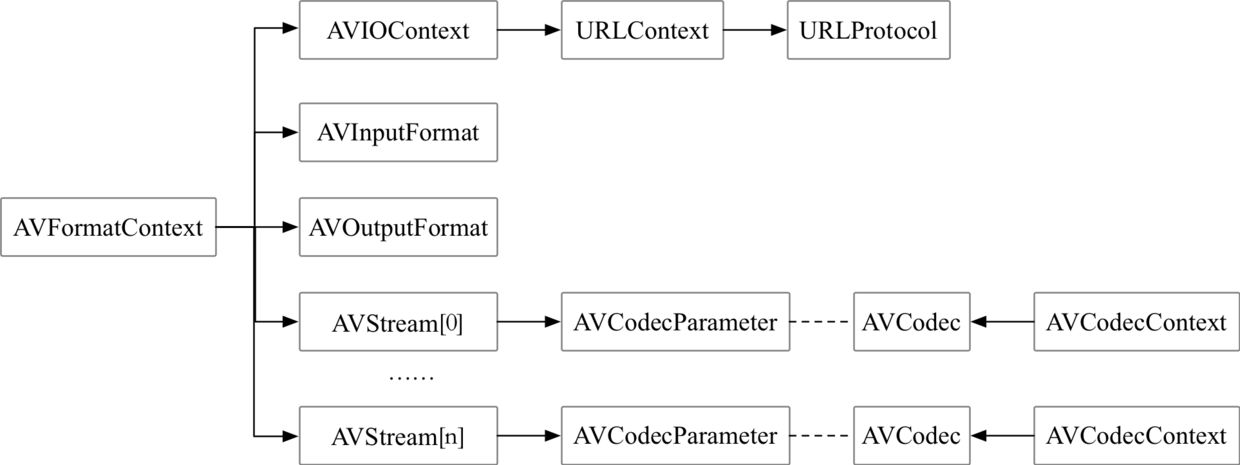 FFmpeg代码导读——基础篇-CSDN博客