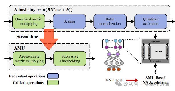 AI矩阵乘法的FPGA加速策略与实现_fast, scalable, energy-efficient non-element-wise -CSDN博客
