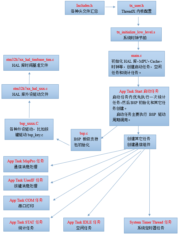 【STM32H7】第6章 ThreadX操作系统移植（IAR）_threadx iar-CSDN博客