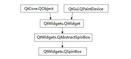 实战PyQt5: 015-整数调节框控件QSpinBox_pyqt5 qspinbox 显示为16进制值-CSDN博客