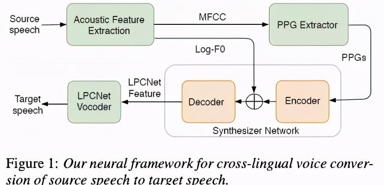 语音合成（TTS)论文优选：Towards Natural Bilingual and Code-Switched Speech Synthesis Based on Mix of ...