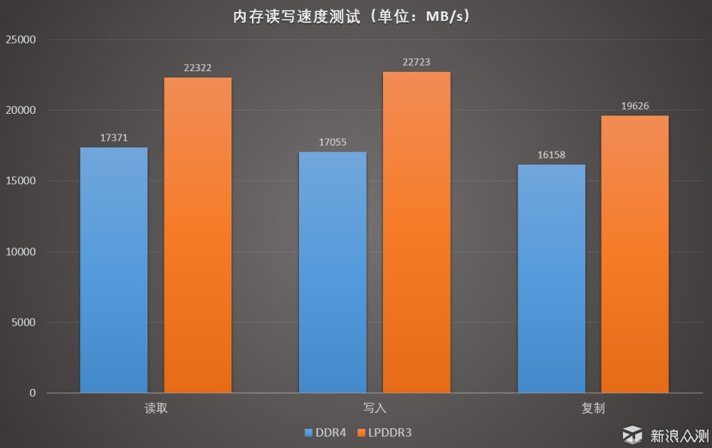 Ddr3ddr4 Lpddr4速率超极本的lpddr3与笔记本的ddr4性能差多少 Csdn博客 