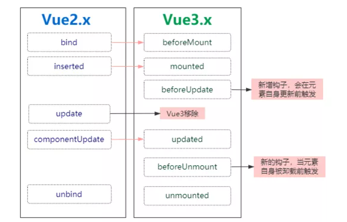 简单对比vue2 X与vue3 X响应式及新功能 Csdn博客