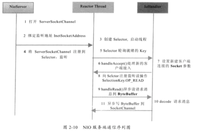 java nio时序图,NIO服务端序列图-CSDN博客