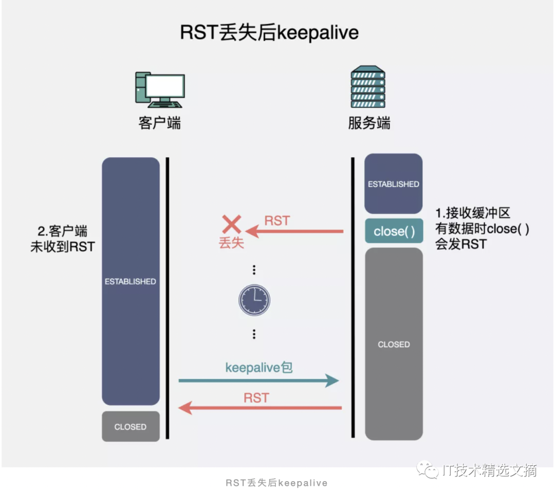 动图图解！收到RST，就一定会断开TCP连接吗？-CSDN博客