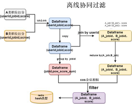 Spark实现itemcf 附scala代码spark Scala协同过滤 Csdn博客 6837