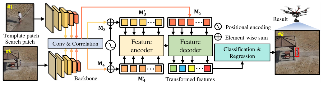 HiFT: Hierarchical Feature Transformer for Aerial Tracking分层特征Transformer的无人机跟踪-CSDN博客