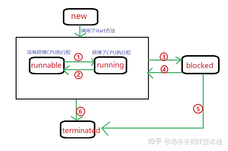 Java延迟两秒执行java多线程系列(2)线程生命周期和常见api Csdn博客
