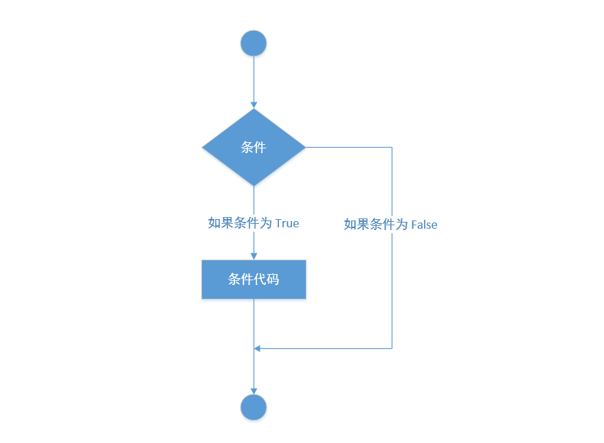 在 Ifelifelse 的多个语句块中只会执行一个语句块如果 If Python 中的条件控制语句详解 Csdn博客 6607