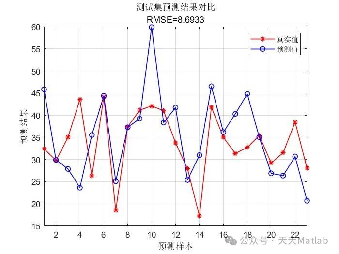【elm回归预测】基于卷积神经网络结合极限学习机cnn Elm实现数据回归预测附matlab代码cnn模型实现高维数据预测 Csdn博客