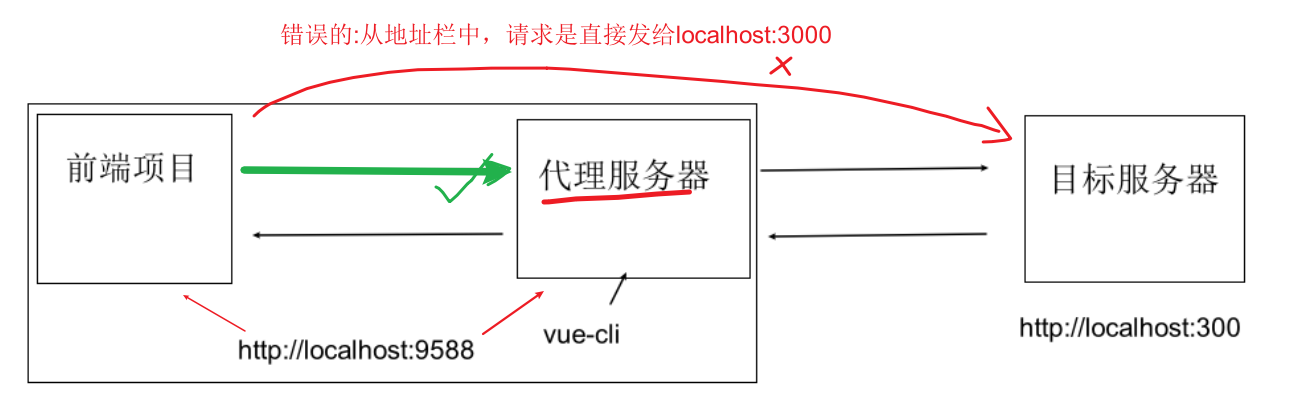 跨域问题的产生以及如何解决跨域问题局域网存在跨域吗 Csdn博客 