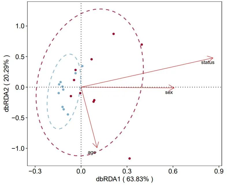MicrobiomeStatPlot | 冗余分析教程dbRDA analysis-CSDN博客