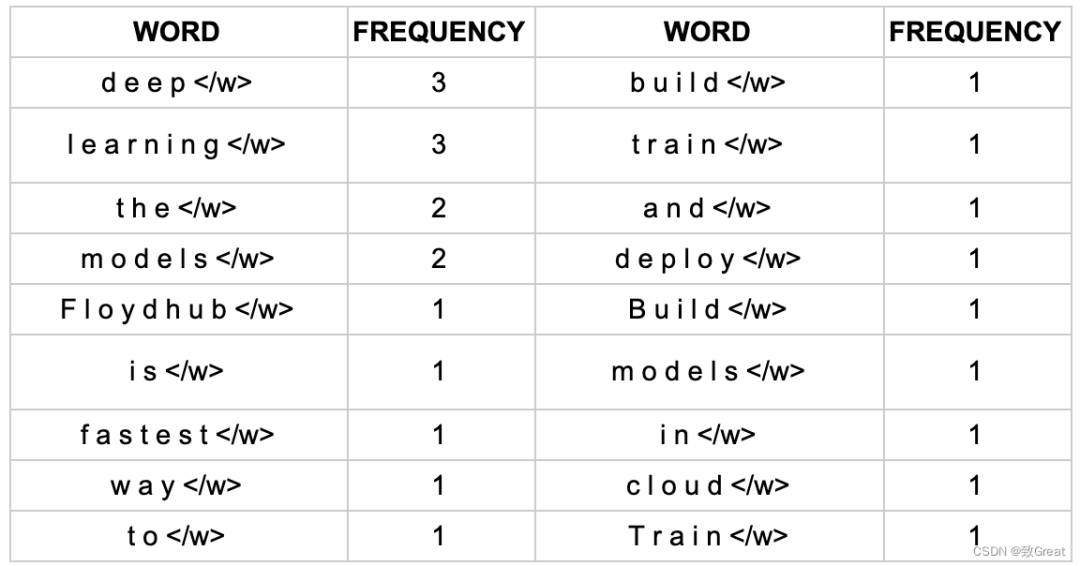 AI人工智能【LLM系列之Tokenizer】如何科学地训练一个LLM分词器_ai怎么将tokenize怎么实现-CSDN博客