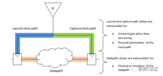 如何在Innovus中做好Clock Tree Synthesis__innovus h-tree-CSDN博客