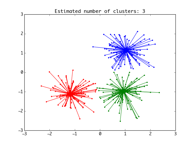 Scikit Learn库中聚类算法自定义距离度量方式sklearn 自定义距离函数 Csdn博客