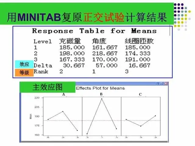 什么是DOE？怎么做DOE分析？-CSDN博客