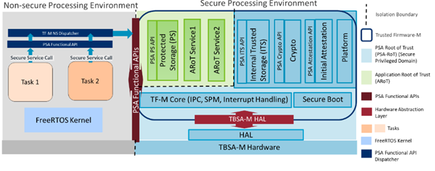 FreeRTOS扩展IoT安全技术-CSDN博客