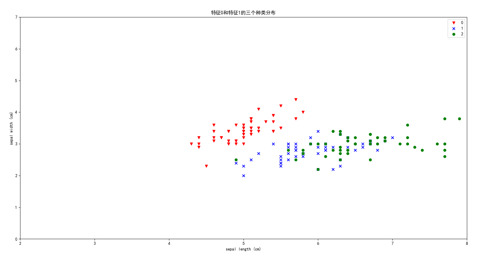 基于 iris 数据集采用感知器 Perceptron 实现线性二分类_适合感知机的数据-CSDN博客