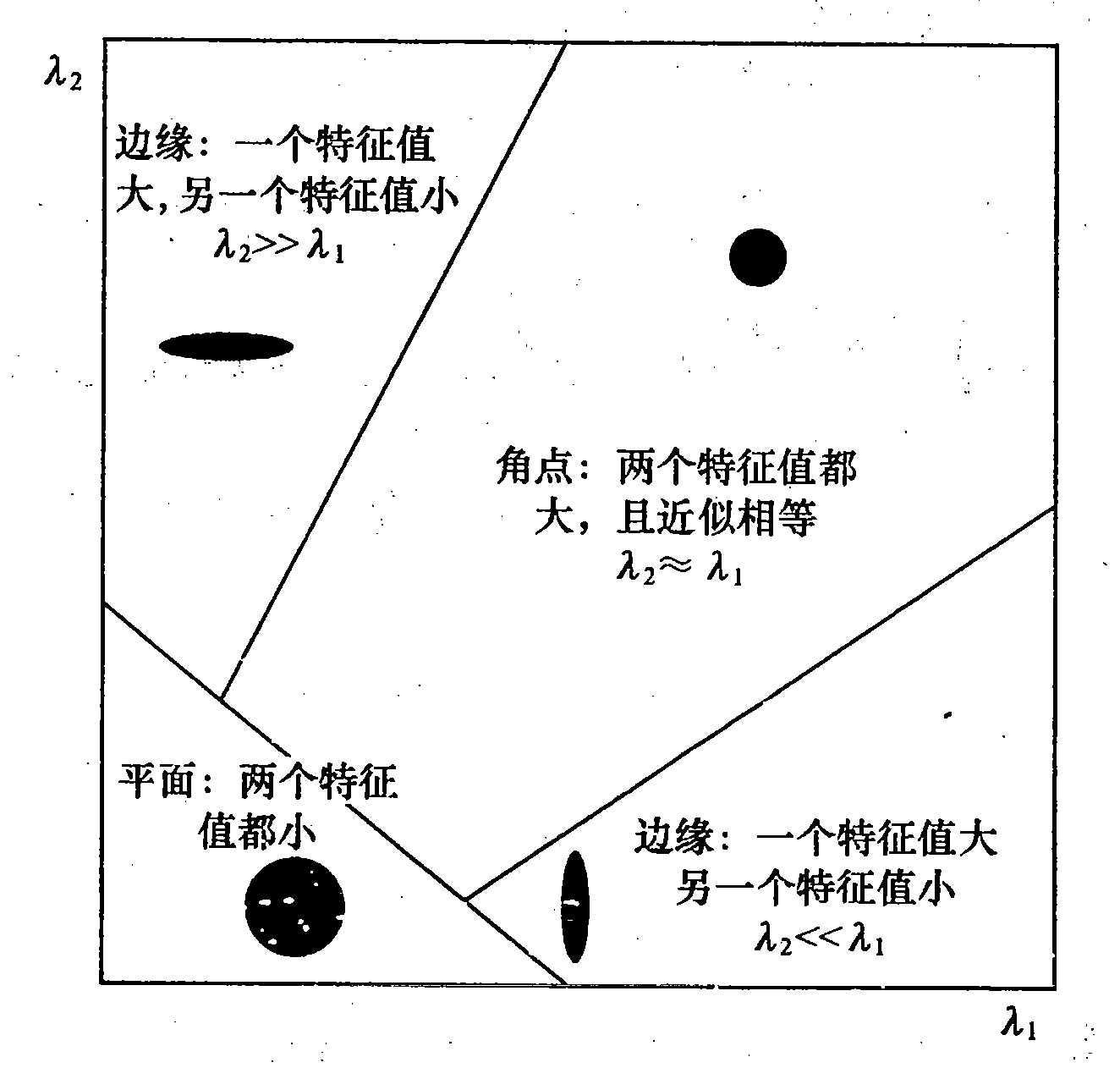 Harris角点检测c语言程序harris角点检测学习示例代码傻宁fighting的博客 Csdn博客 