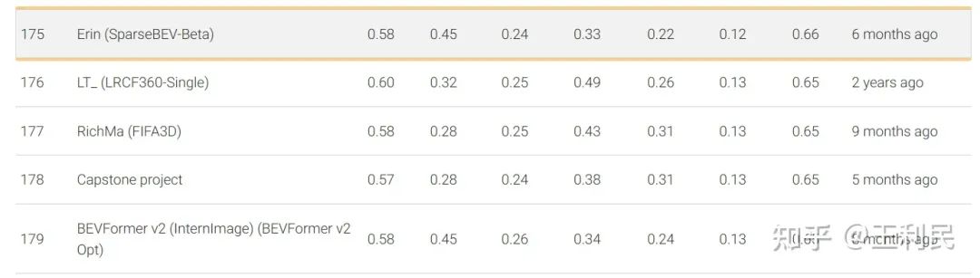 ICCV 2023 | SparseBEV：高性能的纯视觉3D检测-CSDN博客