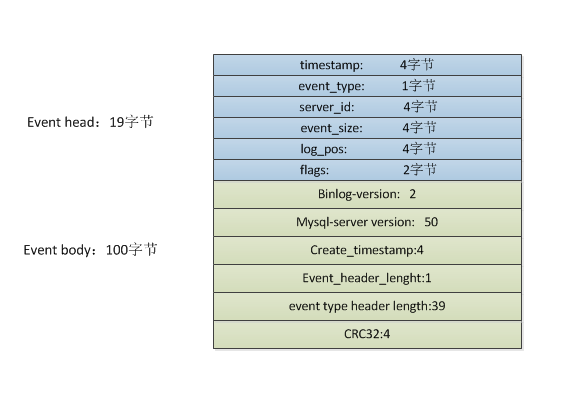 binlog解读2_binlog-row-event-max-size 8k 能存多少条数据-CSDN博客