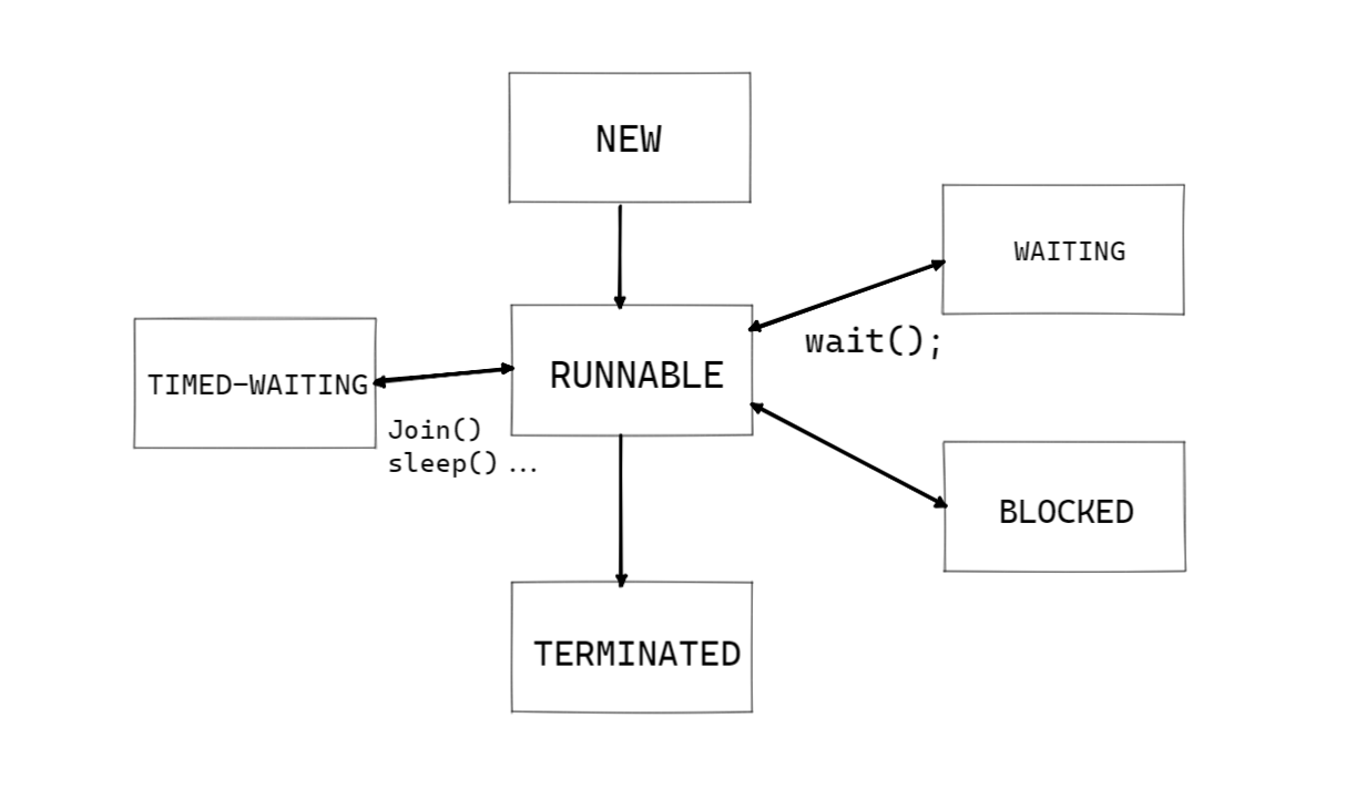 线程的状态 - Java_mao compute-CSDN博客