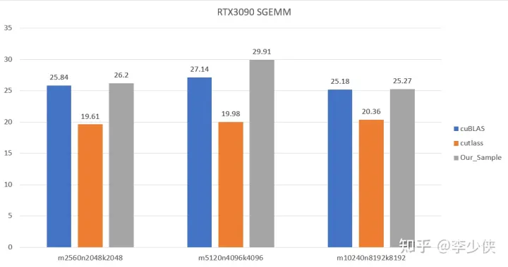 CUDA GEMM 理论性能分析与 kernel 优化-CSDN博客