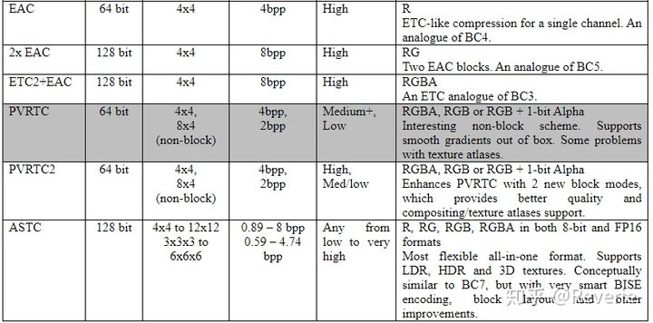 你所需要了解的几种纹理压缩格式原理_纹理压缩方式etc和rle-CSDN博客