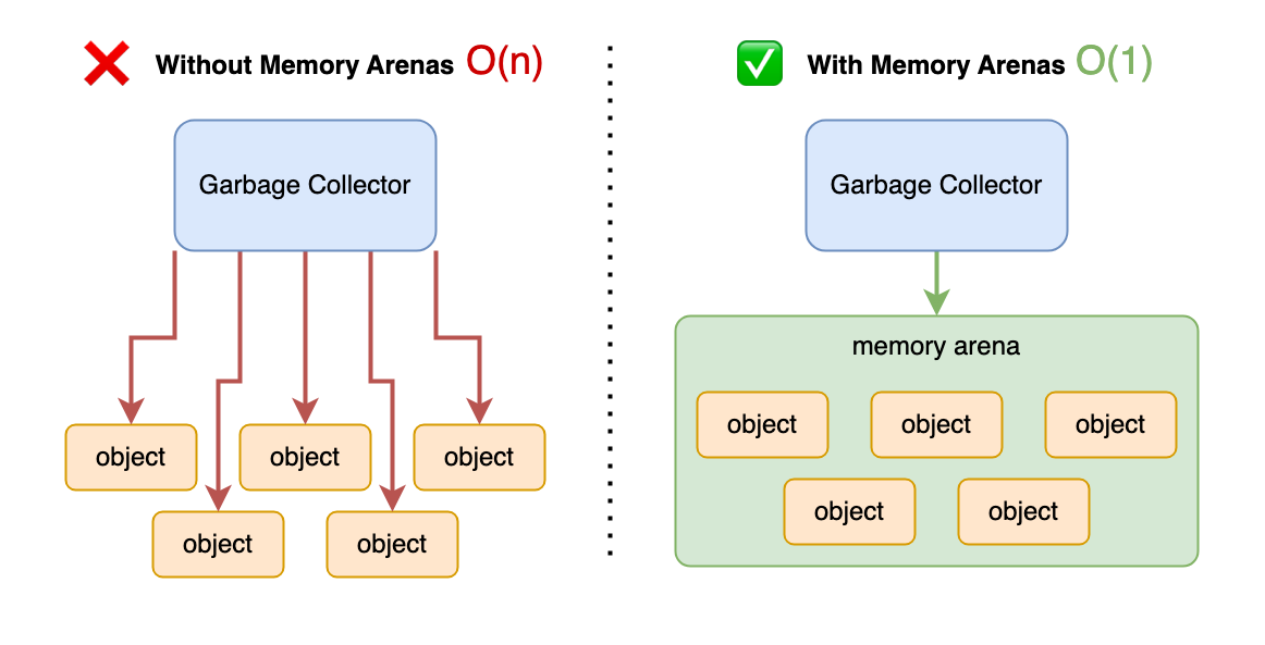golang新特性arena，带你起飞_golang arena-CSDN博客