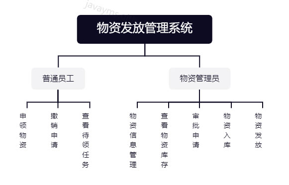 基于javaweb的物资发放管理系统(java+springboot+html+layui+mysql)_物料管理系统 java web-CSDN博客