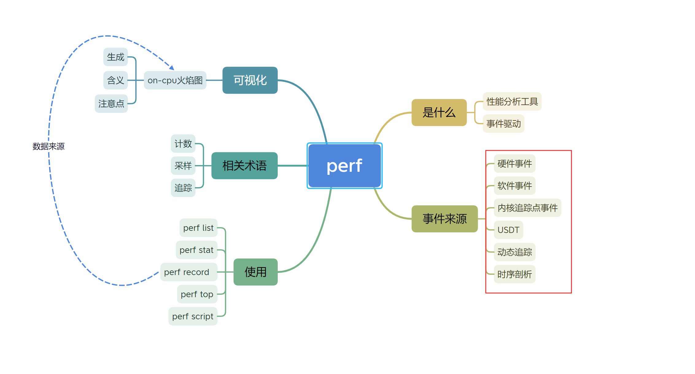 源头活水-perf events介绍_perf中如何添加一个新事件-CSDN博客