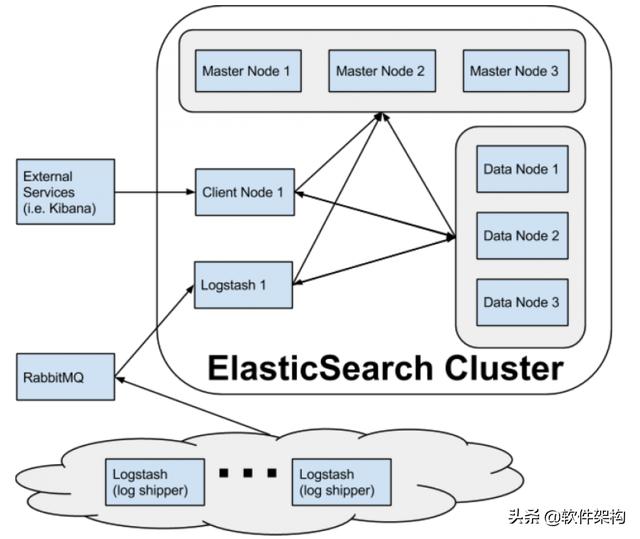 elasticsearch集群搭建_Elasticsearch v7.x 集群最佳实践(Best practices)和核心概念-CSDN博客