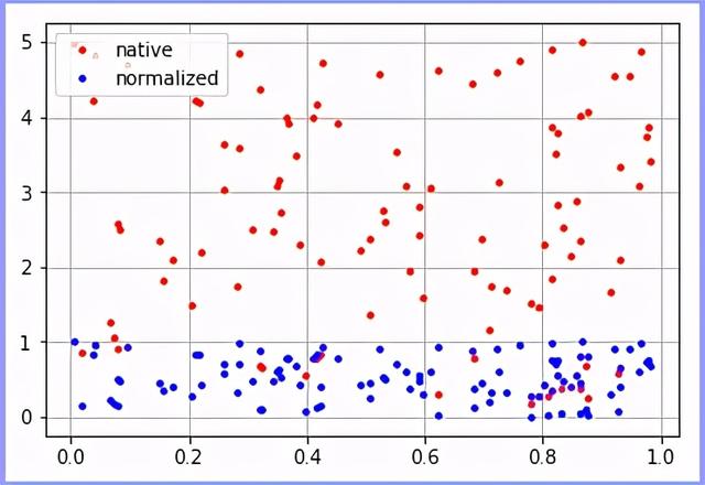 Python 归一化python实现最大值最小值归一化weixin39524959的博客 Csdn博客python 最大最小归一化 8660