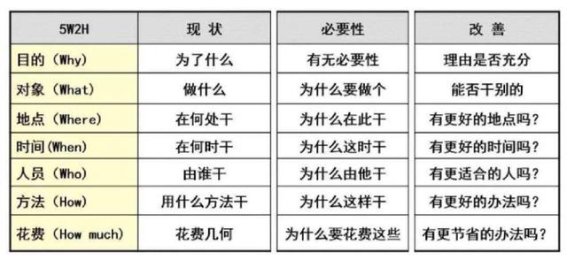 5w2h原则指的是什么_干货讲解！数据分析经典实用模型——5W2H模型-CSDN博客