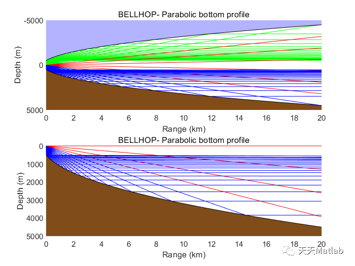 基于Bellhop算法模拟海底地形起伏条件下的传播特性附Matlab 源码_matlab实现水声通信-CSDN博客