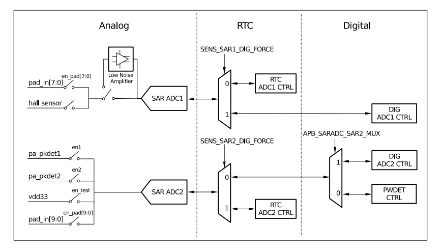 Esp32 Ulp 协处理器在低功耗模式下读片内霍尔传感器 Hall Sensoresp32 Vp Vn管脚是什么用处 Csdn博客
